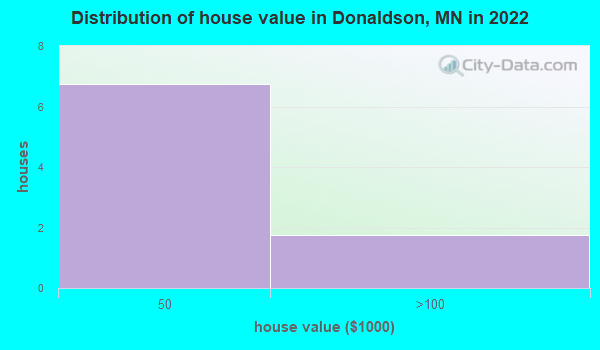 Donaldson, Minnesota (MN 56720) profile: population, maps, real estate ...