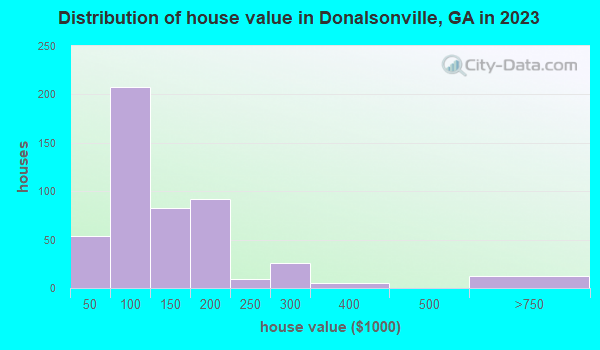 Donalsonville, Georgia (GA 39845) profile: population, maps, real ...