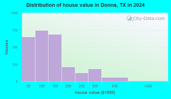 Donna, Texas (TX 78537) profile: population, maps, real estate ...