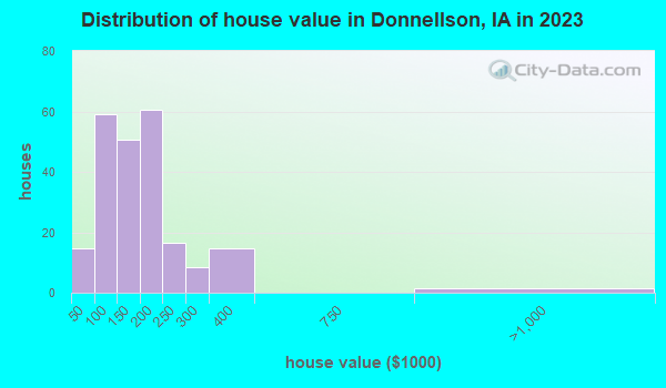 Donnellson, Iowa (IA 52625) profile: population, maps, real estate ...