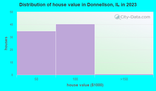 Donnellson, Illinois (IL 62019) profile: population, maps, real estate ...