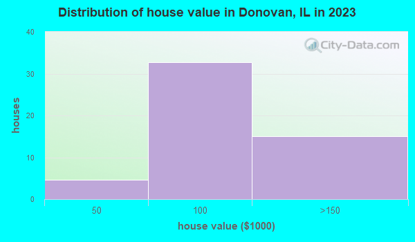 Donovan, Illinois (IL 60931) profile: population, maps, real estate ...
