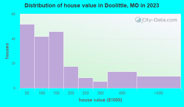 Doolittle, Missouri (MO 65401, 65550) profile: population, maps, real ...