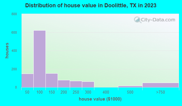 Doolittle, Texas (TX 78541) profile: population, maps, real estate ...