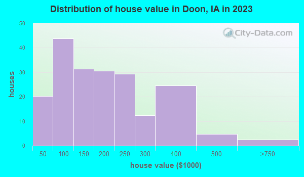 Doon, Iowa (IA 51235) profile: population, maps, real estate, averages ...