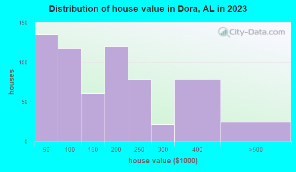 Dora, Alabama (AL 35062) profile: population, maps, real estate ...