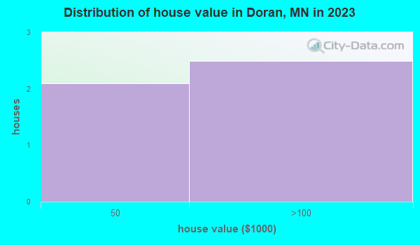 Doran, Minnesota (MN 56522) profile: population, maps, real estate ...