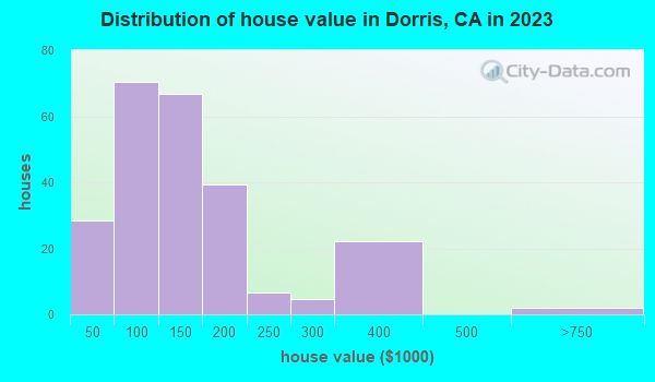 Dorris, California (CA 96023, 96058) profile: population, maps, real ...