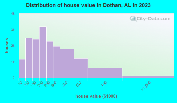 Dothan, Alabama (AL) profile: population, maps, real estate, averages ...