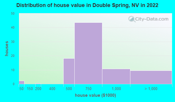 Double Spring, Nevada (NV) profile: population, maps, real estate ...