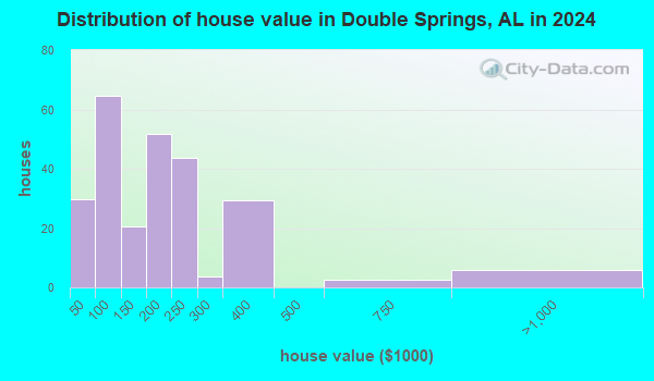 Double Springs, Alabama (AL 35553) profile: population, maps, real ...
