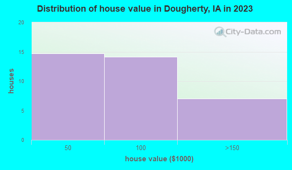 Dougherty, Iowa (IA 50433) profile: population, maps, real estate ...