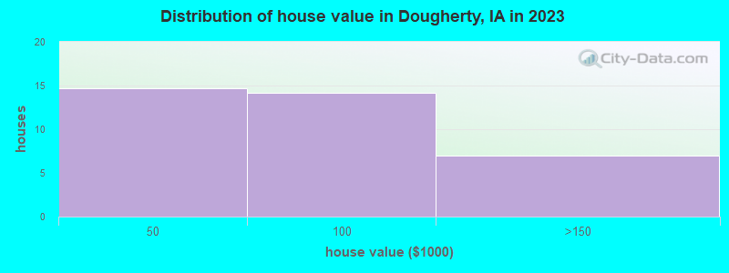 Dougherty, Iowa (IA 50433) profile: population, maps, real estate ...