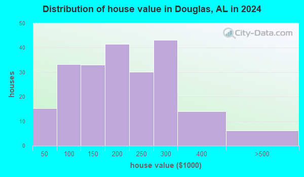 Douglas, Alabama (AL 35980) profile: population, maps, real estate ...