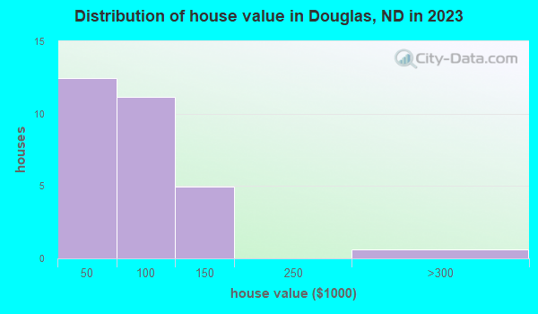 Douglas, North Dakota (ND 58735) profile: population, maps, real estate ...