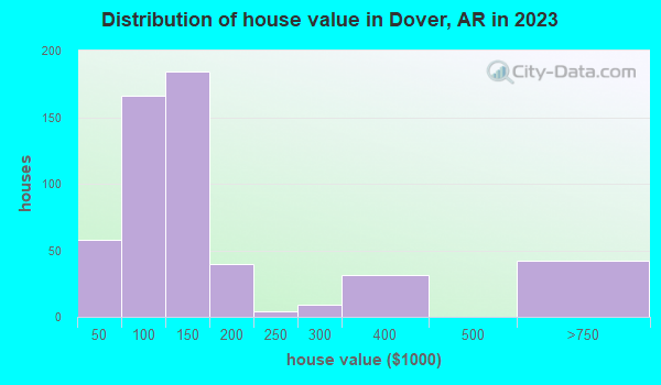 Dover, Arkansas (AR 72802, 72837) profile: population, maps, real ...