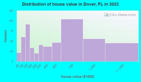 Dover, Florida (FL 33527) profile: population, maps, real estate ...