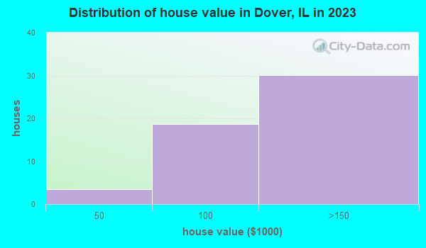 Dover, Illinois (IL 61323) profile: population, maps, real estate ...