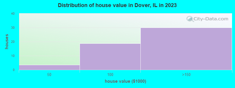 Dover, Illinois (IL 61323) profile: population, maps, real estate ...