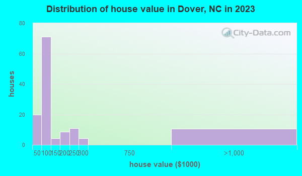 Dover, North Carolina (NC 28526) profile: population, maps, real estate ...