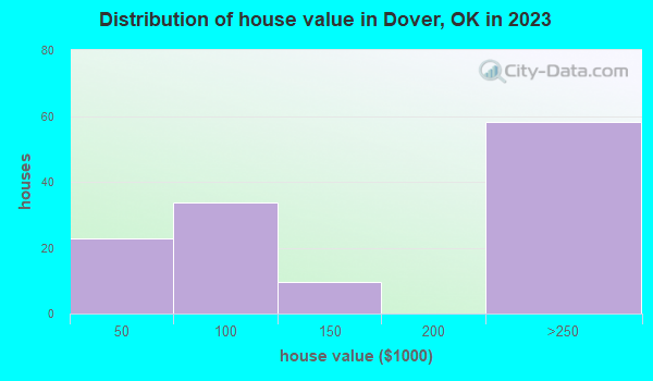 Dover, Oklahoma (OK 73734) profile: population, maps, real estate ...