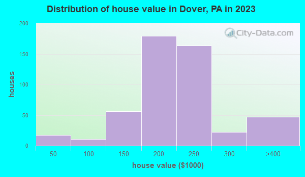 Dover, Pennsylvania (PA 17315) profile: population, maps, real estate ...