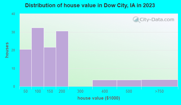 Dow City, Iowa (IA 51528) profile: population, maps, real estate ...