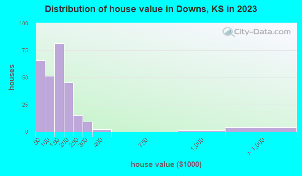 Downs, Kansas (KS 67437) profile: population, maps, real estate ...