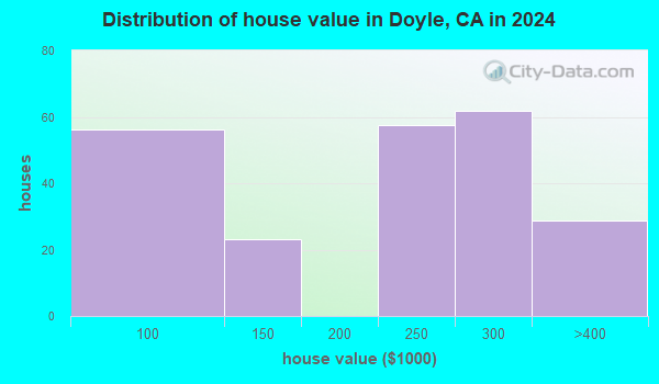 Doyle, California (CA 96109) profile: population, maps, real estate ...