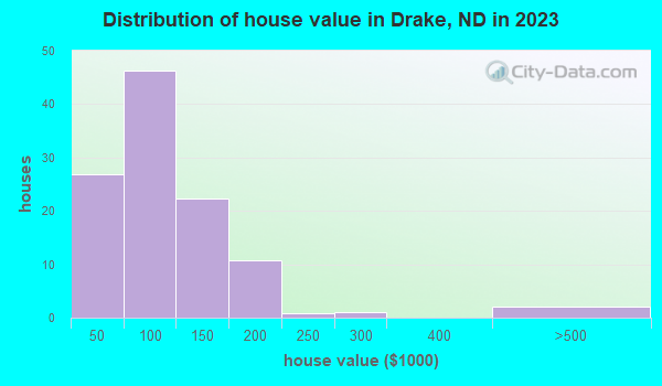 Drake, North Dakota (ND 58736) profile: population, maps, real estate ...
