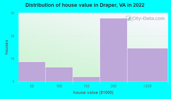 Draper, Virginia (VA 24301, 24324) profile: population, maps, real ...