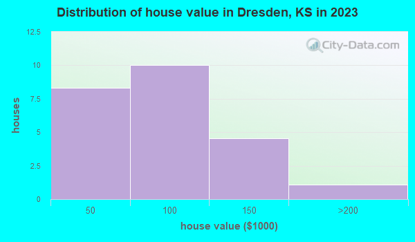 Dresden, Kansas (KS 67635) profile: population, maps, real estate ...