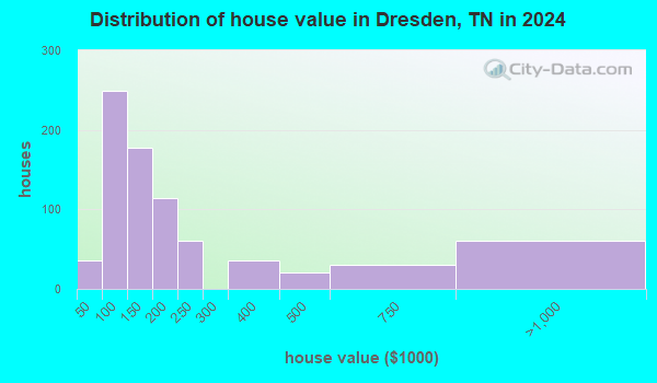 Dresden, Tennessee (TN 38225) profile: population, maps, real estate ...