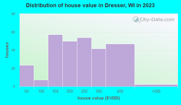 Dresser, Wisconsin (WI 54009, 54020) profile: population, maps, real ...
