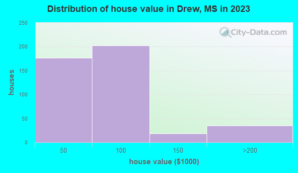 Drew, Mississippi (MS 38737) profile: population, maps, real estate ...