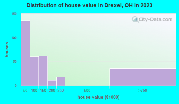 Drexel, Ohio (OH 45427) profile: population, maps, real estate ...