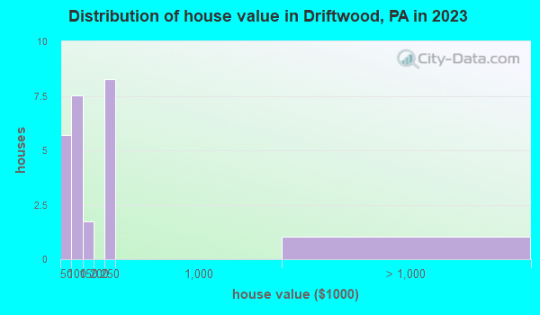 Driftwood, Pennsylvania (PA 15832) profile: population, maps, real ...