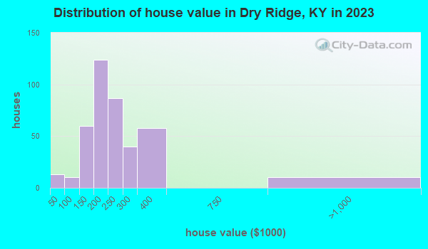 Dry Ridge, Kentucky (KY 41035) profile: population, maps, real estate ...
