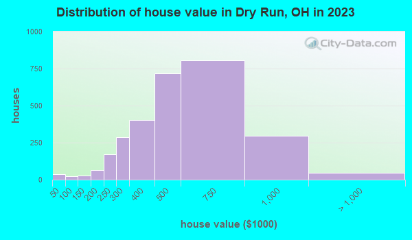 Dry Run, Ohio (OH 45244) profile: population, maps, real estate ...