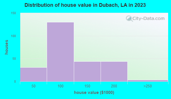 Dubach, Louisiana (LA 71235) profile: population, maps, real estate ...