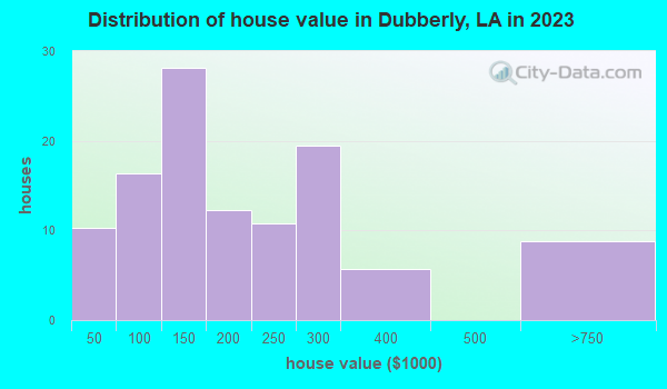 Dubberly, Louisiana (LA 71024, 71073) profile: population, maps, real ...