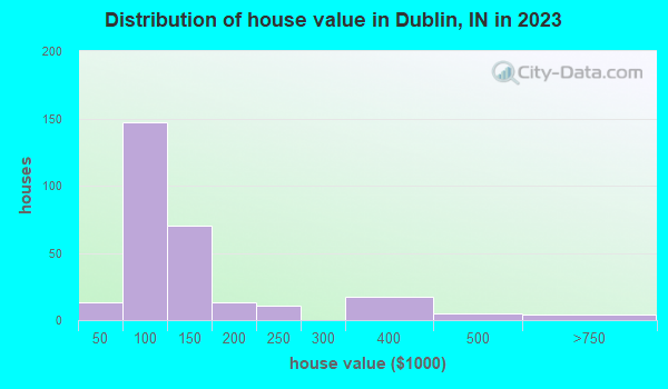 Dublin, Indiana (IN 47335) profile: population, maps, real estate ...