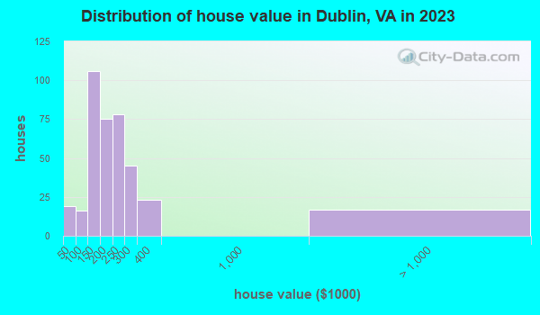 Dublin, Virginia (VA 24084) profile: population, maps, real estate ...