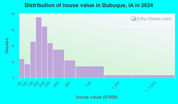 Dubuque, Iowa (IA 52001, 52003) profile: population, maps, real estate ...