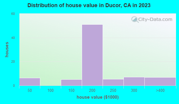 Ducor, California (CA 93218) profile: population, maps, real estate ...