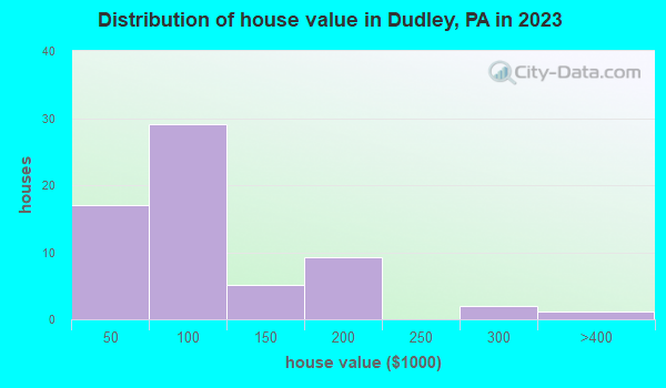 Dudley, Pennsylvania (PA 16634) profile: population, maps, real estate ...