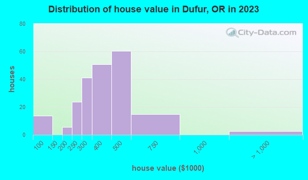 Dufur, OR (Oregon) Houses, Apartments, Rent, Mortgage Status, Home and ...