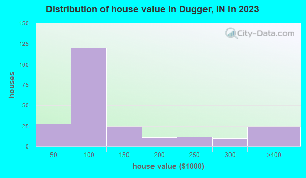 Dugger, Indiana (IN 47848) profile: population, maps, real estate ...