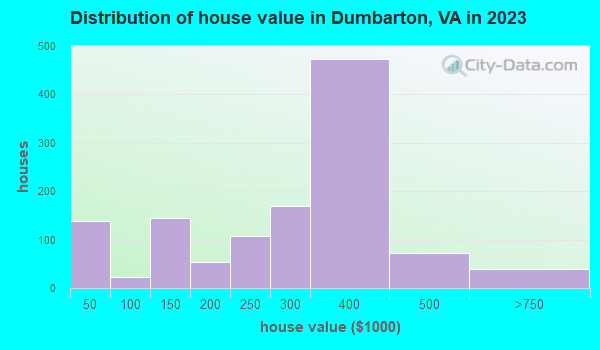 Dumbarton, Virginia (VA 23228, 23230) profile: population, maps, real ...