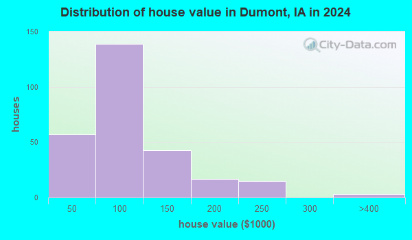 Dumont, Iowa (IA 50625) profile: population, maps, real estate ...